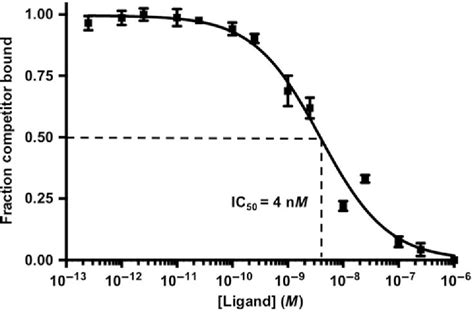 Figure 1 From Cell Binding Assays For Determining The Affinity Of Protein Protein Interactions
