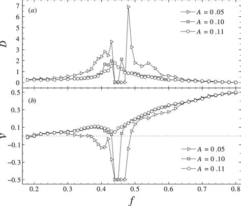 The Diffusion Coefficient A And The Corresponding Mean Velocity B Download Scientific