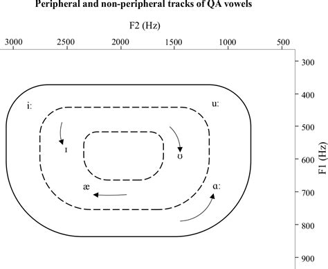 The Vowel System Of Qatari Arabic Evidence For Peripheralnon Peripheral Distinction Between