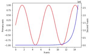 Matplotlib Secondary Y Axis Complete Guide
