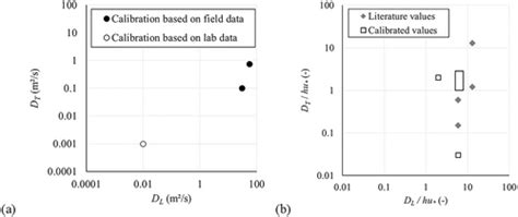 Formulations And Diffusivity Coefficients Of The 2d Depth‐averaged