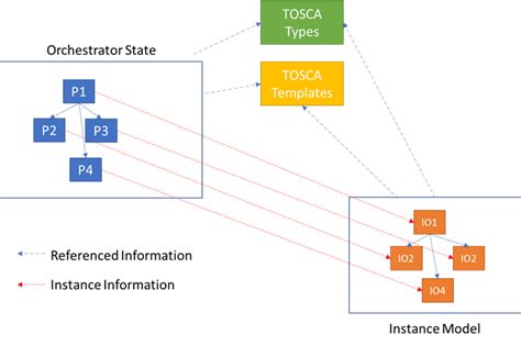 Instance Model For TOSCA Version 1 0