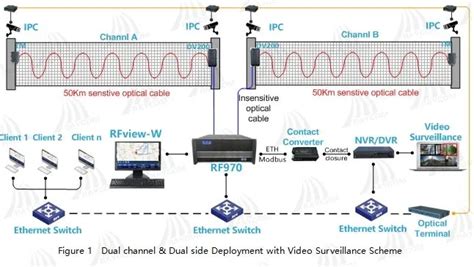Fiber Optic Intrusion Sensor
