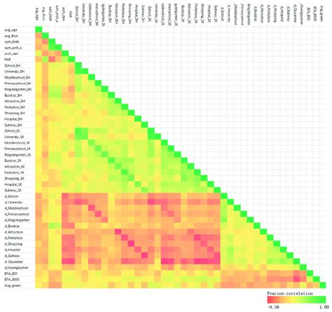 a correlation matrix between all dependent and independent variables