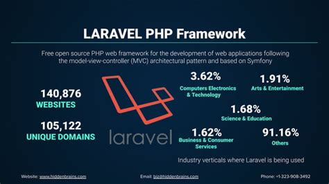 Most Popular Php Frameworks 2020 Ppt