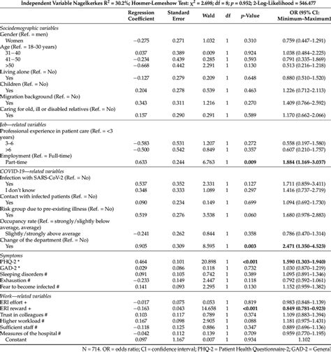 Binary Logistic Regression Analysis For The Intention To Leave The Job Download Scientific