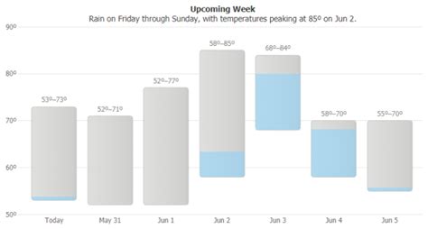 JavaScript Weather Range Column Chart JSCharting