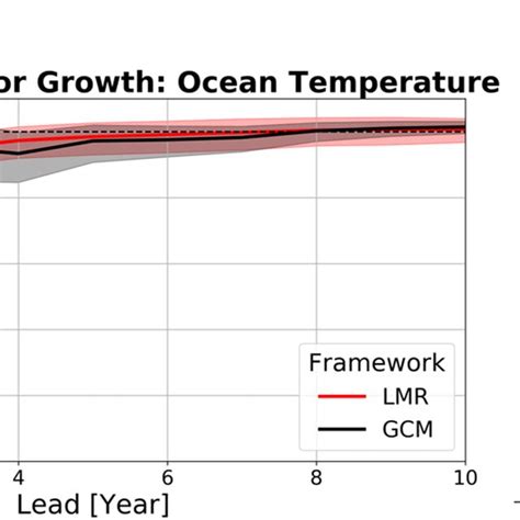 Global‐mean Standardized Error Variance I E Squared Error At Each