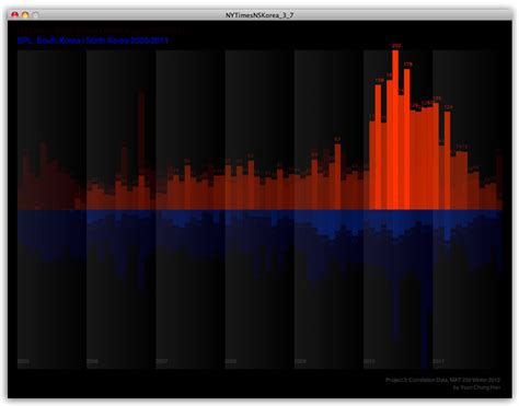 Spl Data Visualization 2012 Yoonchunghan
