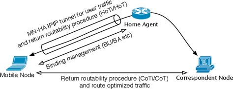 Figure From Mobile IPv In Linux Kernel And User Space Semantic Scholar