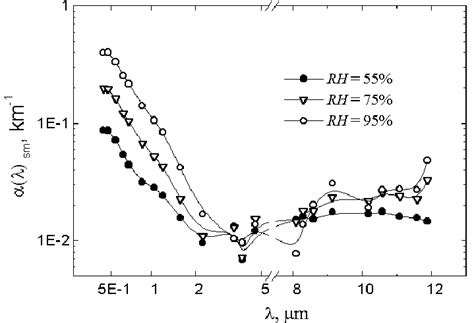 Transformation Of The Spectral Dependence Of The Mean Extinction Download Scientific Diagram