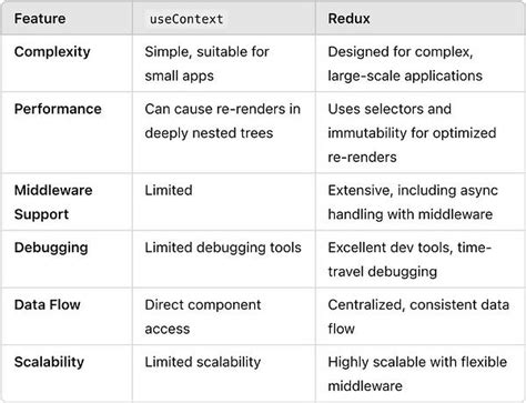 Love Trivedi On Linkedin Usecontext Vs Redux Choosing The Right State