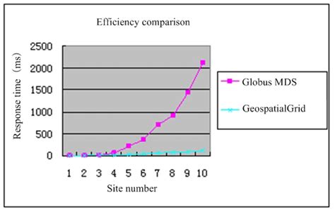 Efficiency Comparison Between Globus Mds And Relation Model Based Grid
