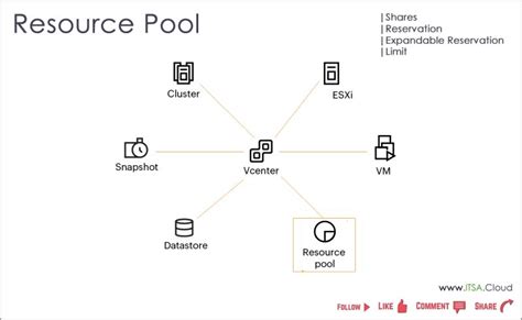 1 Best Practices Resource Pools Are Not Only Vm Folders 2 Stop Placing The Vms In The