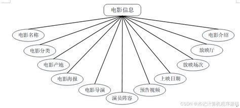 计算机毕业设计springboot电影院网上售票系统 基于互联网的影院票务预订平台 影院在线票务销售与预订系统 Csdn博客
