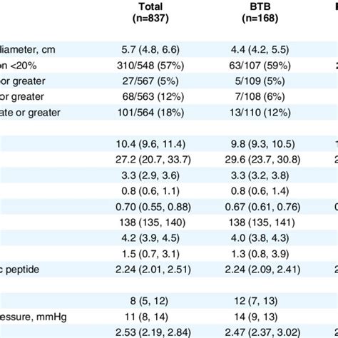 Clinical Data At 1 Month Following Durable Lvad Implantation Download Scientific Diagram