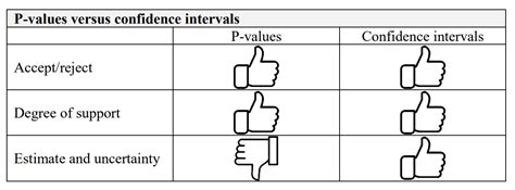 choice between p values and confidence intervals a guide to applied