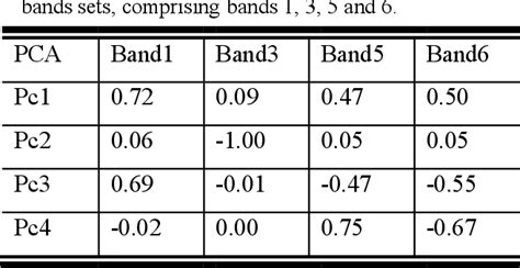 Table 6 From Using Aster Image Processing For Hydrothermal Alteration