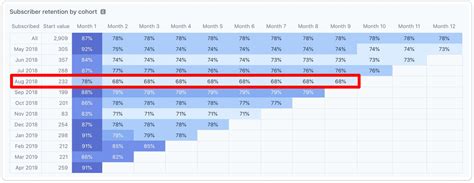 Retention Cohort Analysis Four Simple Ways