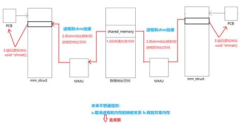 【linux】system v 共享内存、消息队列、信号量 liunx 信号量 共享内存 消息队列参数调优 csdn博客
