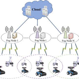 Fixed Device Fog Node Placement Prototype Platform Download Scientific Diagram
