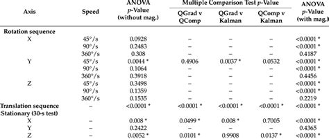 results of anova and multiple comparison tests for the difference in