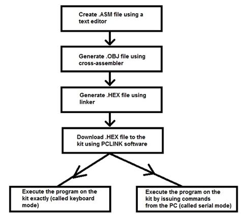 Generation Of Hex File Using A Linker