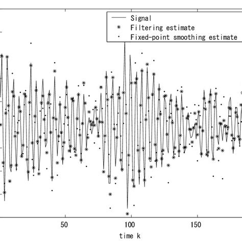 Signal í µí² í µí² The Fixed Point Smoothing Estimate í µí² ̂í