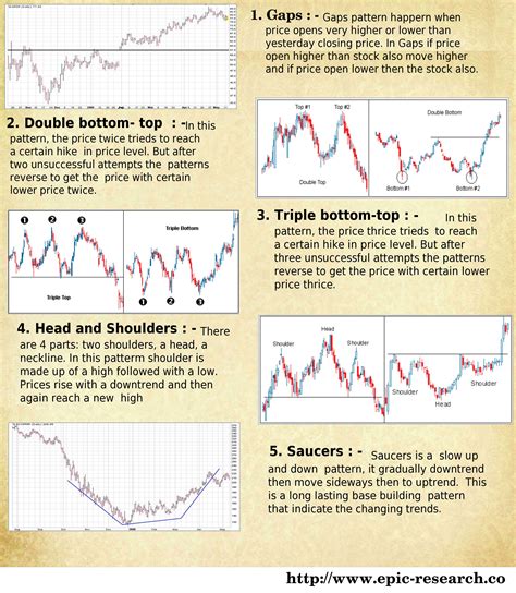 Understanding Chart Patterns Econiverse