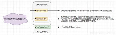 linux 计划任务（at、crontab、anacron） linux中at crontab bran csdn博客