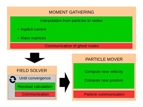 Performance Analysis And Implementation Details Of The Energy