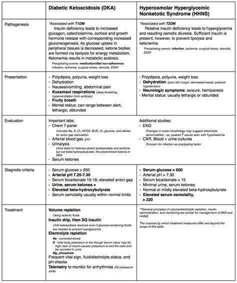 For The Love Of Med Babe Diabetes Mellitus DKA Vs HHNS