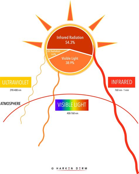 Ultraviolet Radiation And Sun Exposure Ffdw