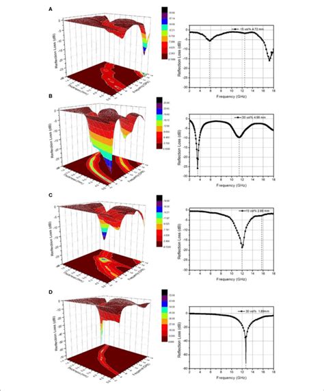 Frequency Dependence Of 3d Plots And The Optimal Reflection Loss Rl