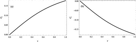 The Spin Chiral Order Parameter χ Z I J As A Function Of The Dm