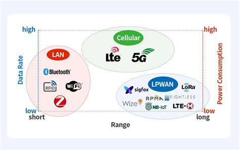 What Is LPWAN Low Power Wide Area Network Technology