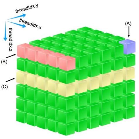 A 3d Thread Block For Finite Element Assembly A A Single Thread Download Scientific Diagram