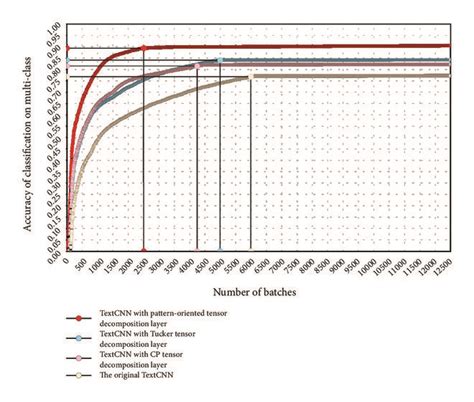 experimental results of algorithms based on textcnn download