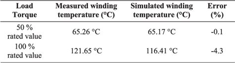 Table Vi From Definition And Experimental Validation Of A Second Order Thermal Model For