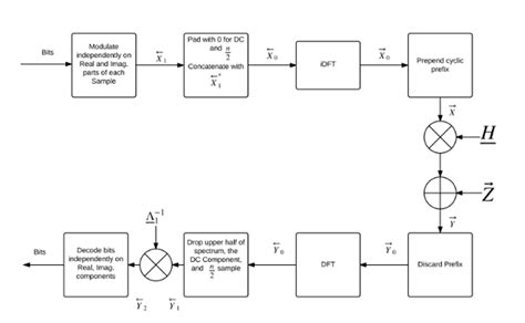 A Digital Communication Project Using Ofdm And 32 Qam Dangerous