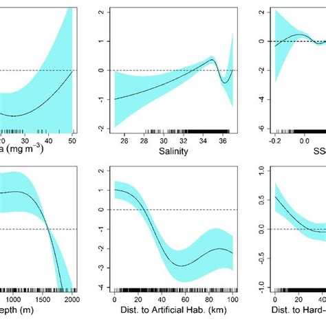 Response Plots From Generalized Additive Model Gam Of Environmental