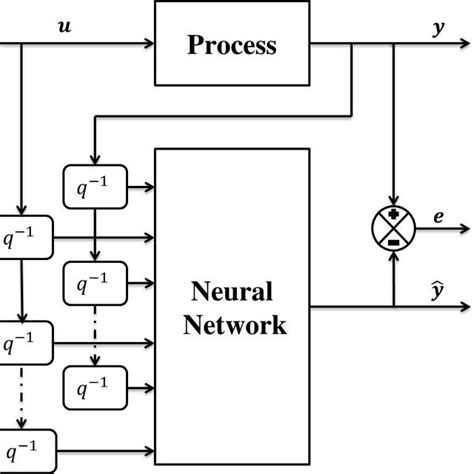 Performance Of Narx Model Under Sine Input With Low Magnitude And