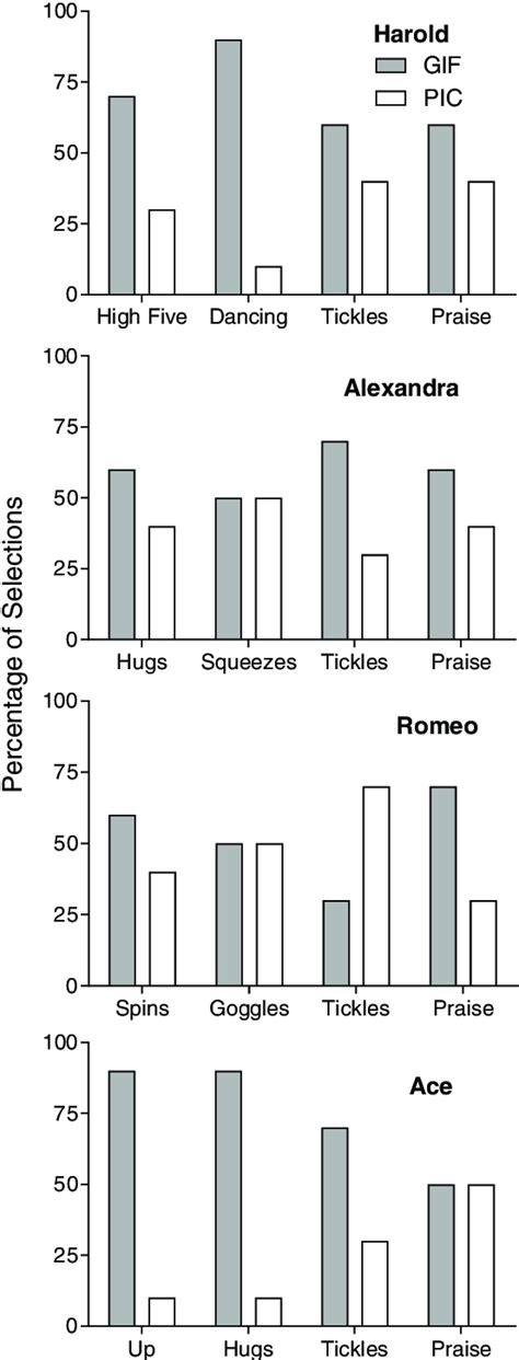 the results of the modality preference assessment conducted with