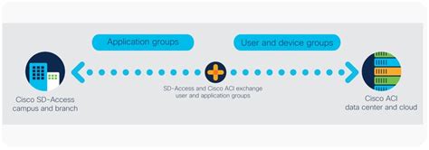 Cisco Application Centric Infrastructure Cisco Application Centric Infrastructure Solution