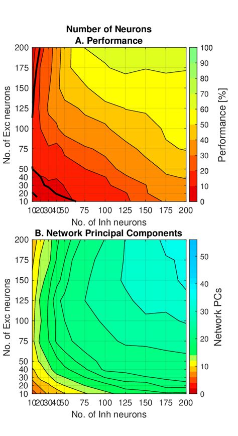 Figure S1 Influence Of Neuron Number In Small Networks On Network Download Scientific Diagram