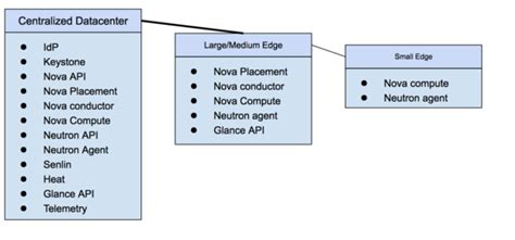 Edge Computing Groupedge Reference Architectures Openstack