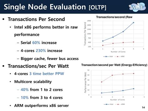 Ppt Use Of Arm Multicore Cluster For High Performance Scientific Computing Powerpoint