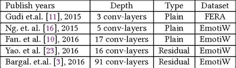 Table 1 From Audio Visual Emotion Recognition Using Deep Transfer Learning And Multiple Temporal