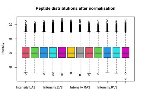 Proteomics Data Analysis Heart