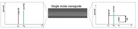 Degenerate Four Wave Mixing Experiment In A Single Mode Silicon Nitride